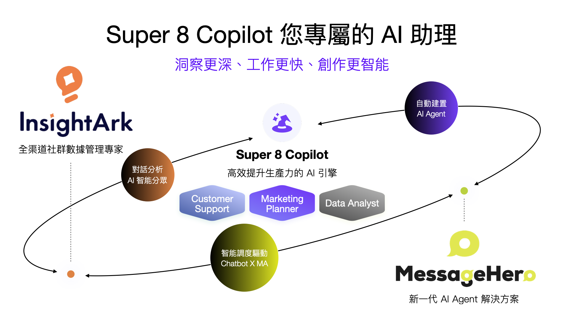 Super 8 Copilot：讓 AI 成為你團隊的即戰力與決策夥伴