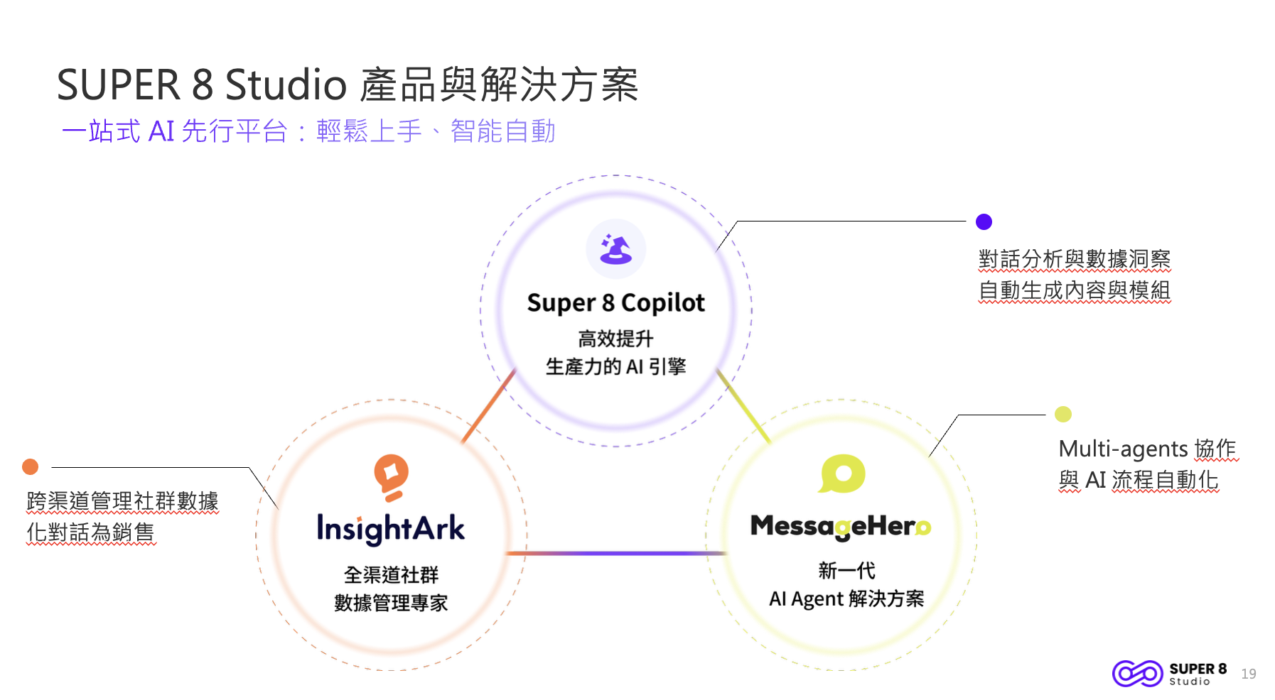 為什麼企業需要的是 AI Agent 完整解決方案，而不是 CRM 插件 — SUPER 8 Studio 的 One Platform 如何 ...