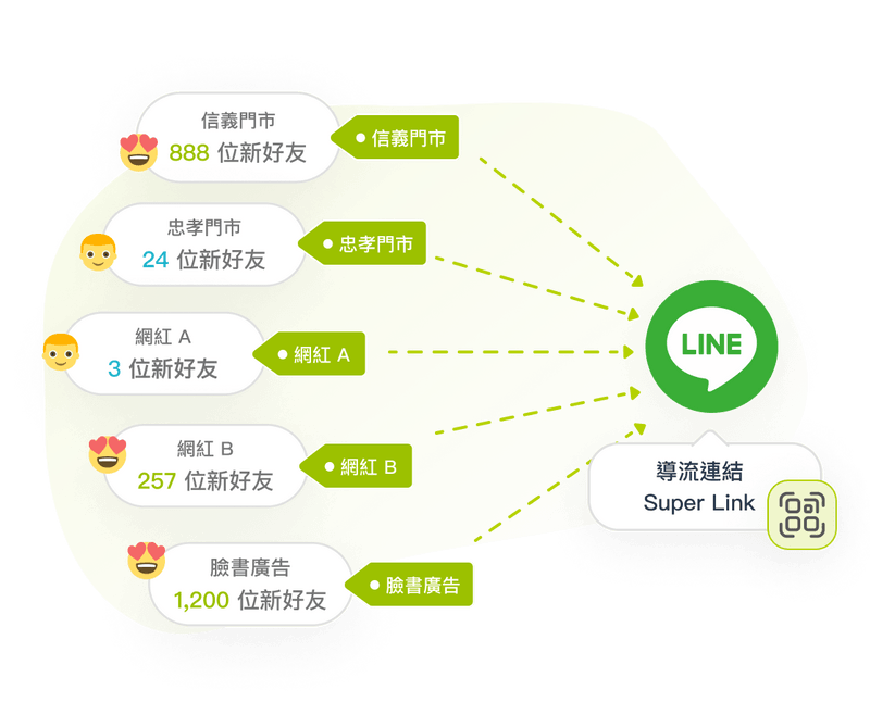 LINE API 是什麼？為什麼 LINE 行銷需要第三方平台？