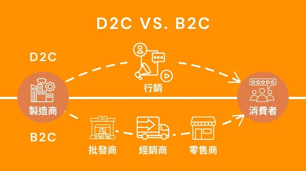 D2C／DTC 商業模式在做什麼？3 大應用成為電商和數位轉型的關鍵【2024