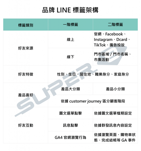 LINE 標籤學：如何正確貼標？搭配自動貼標功能，LINE 標籤才有用！
