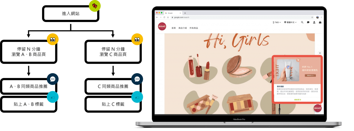 D2C／DTC 商業模式在做什麼？3 大應用成為電商和數位轉型的關鍵【2024