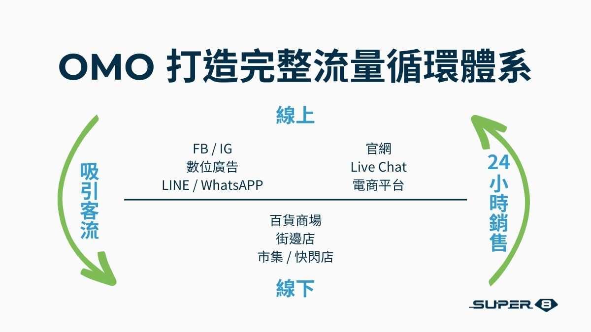 OMO 是什麼？虛實整合怎麼做？2025 年新零售趨勢與 AI 策略一次看懂