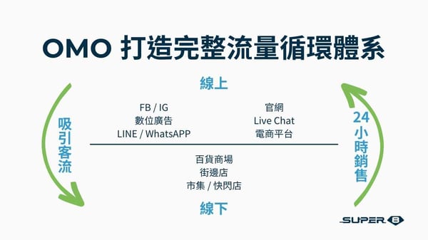 OMO 是什麼？虛實整合怎麼做？2025 年新零售趨勢與 AI 策略一次看懂