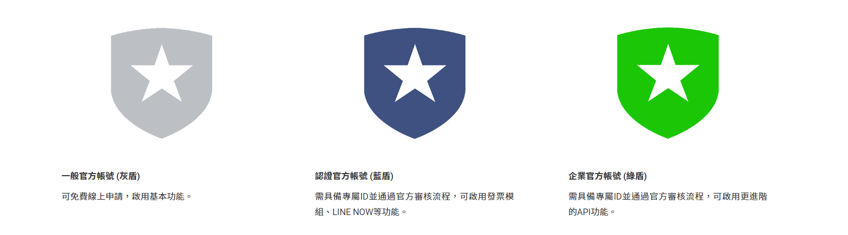 LINE OA 完整指南：LINE@官方帳號經營與行銷教學大全！（2025）